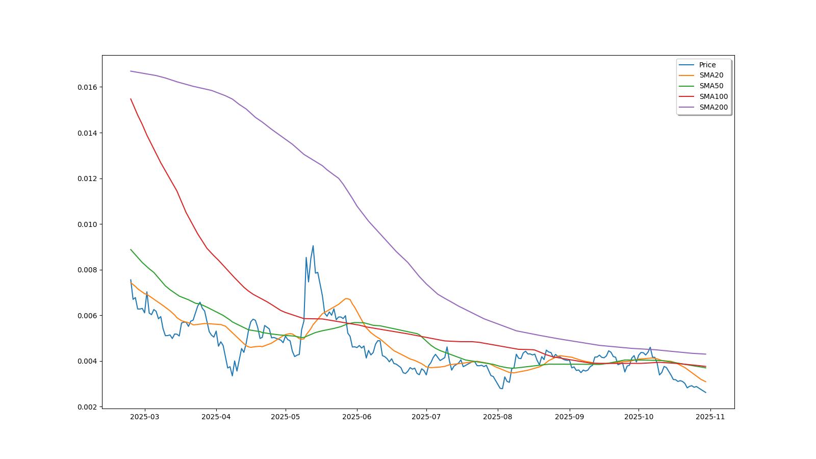 BobaCat Simple Moving Averages