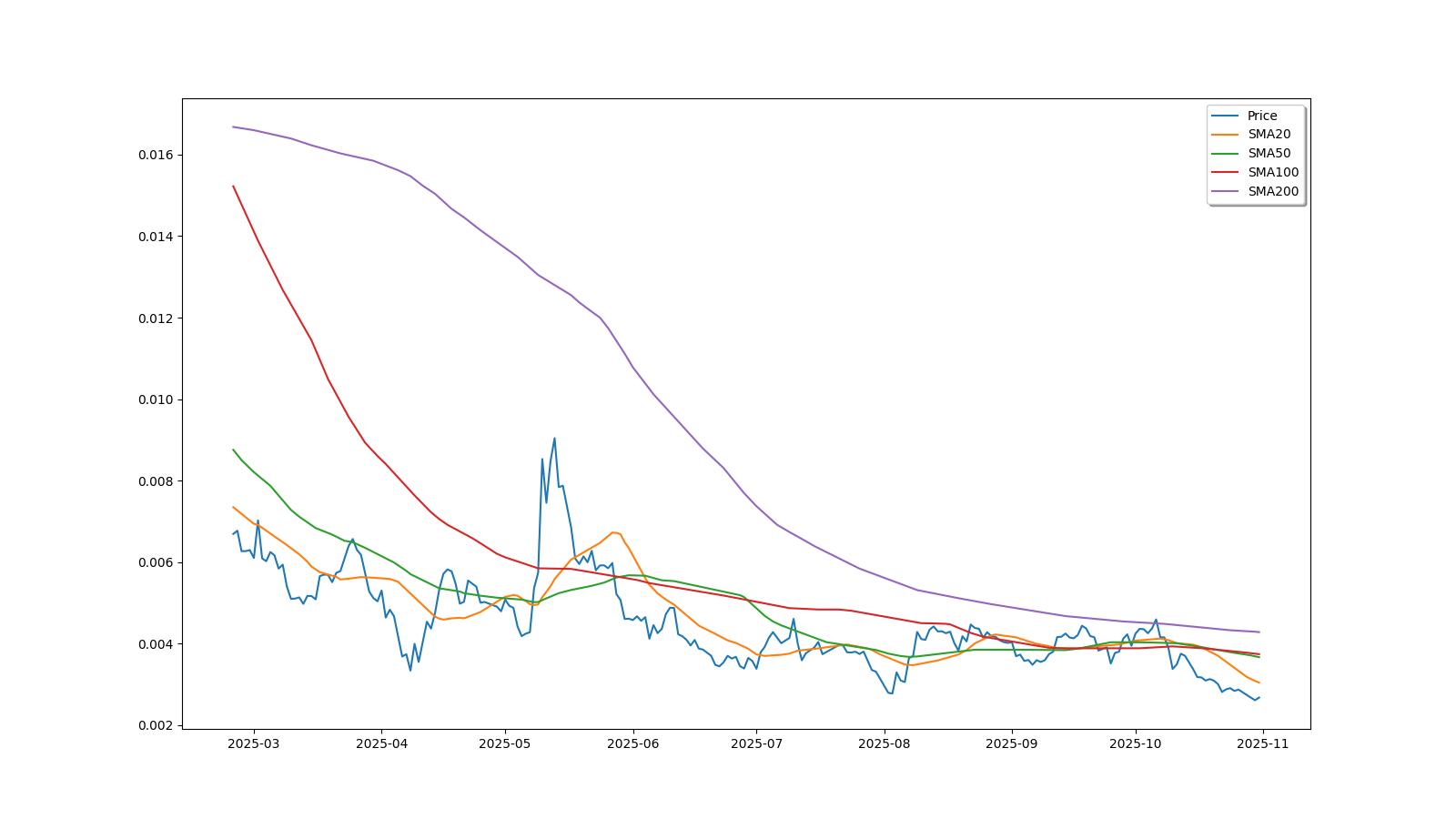 BobaCat Simple Moving Averages