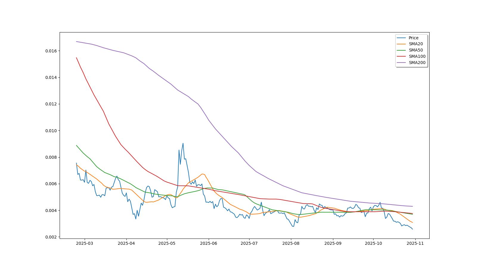 BobaCat Simple Moving Averages