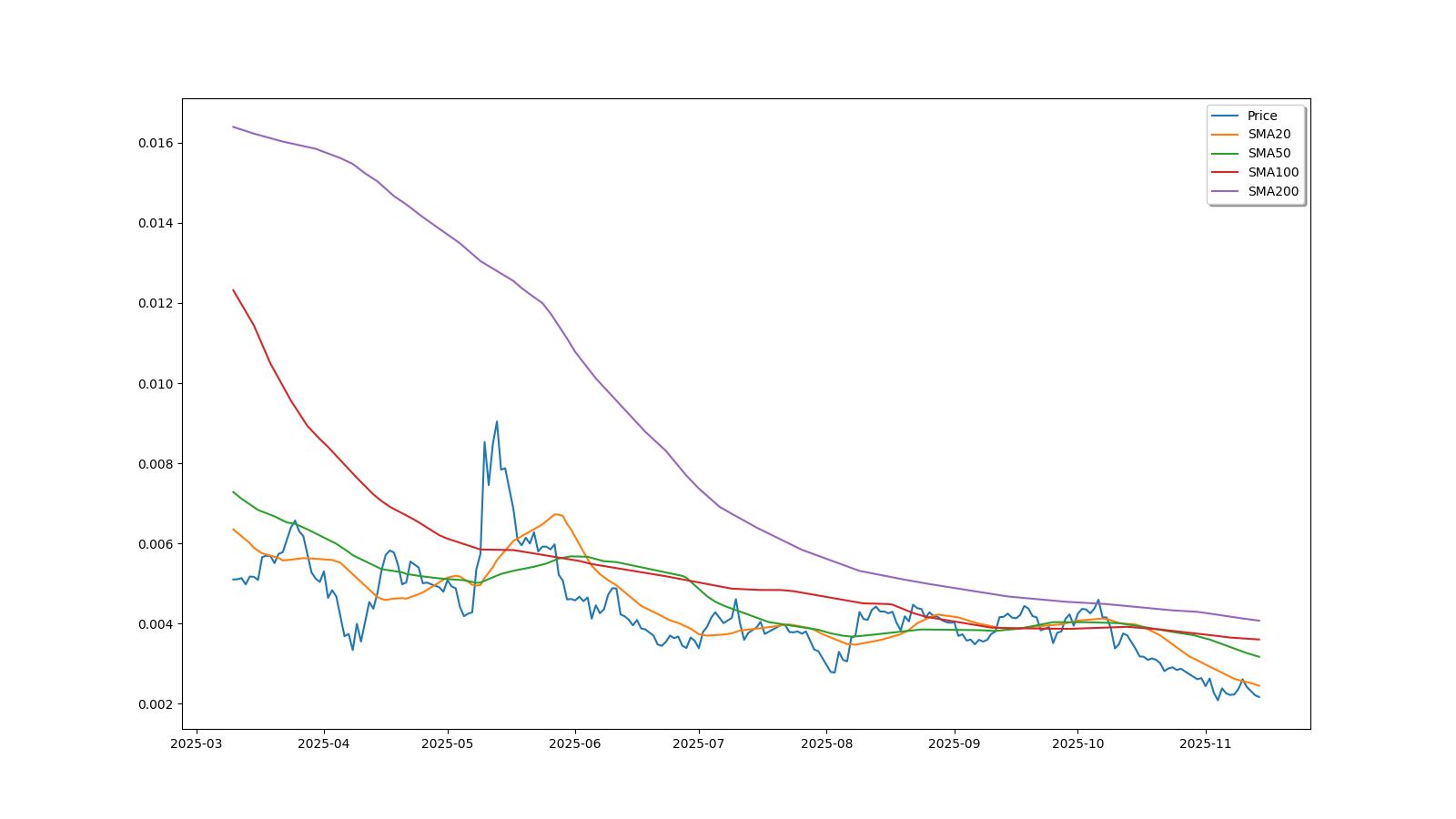 BobaCat Simple Moving Averages