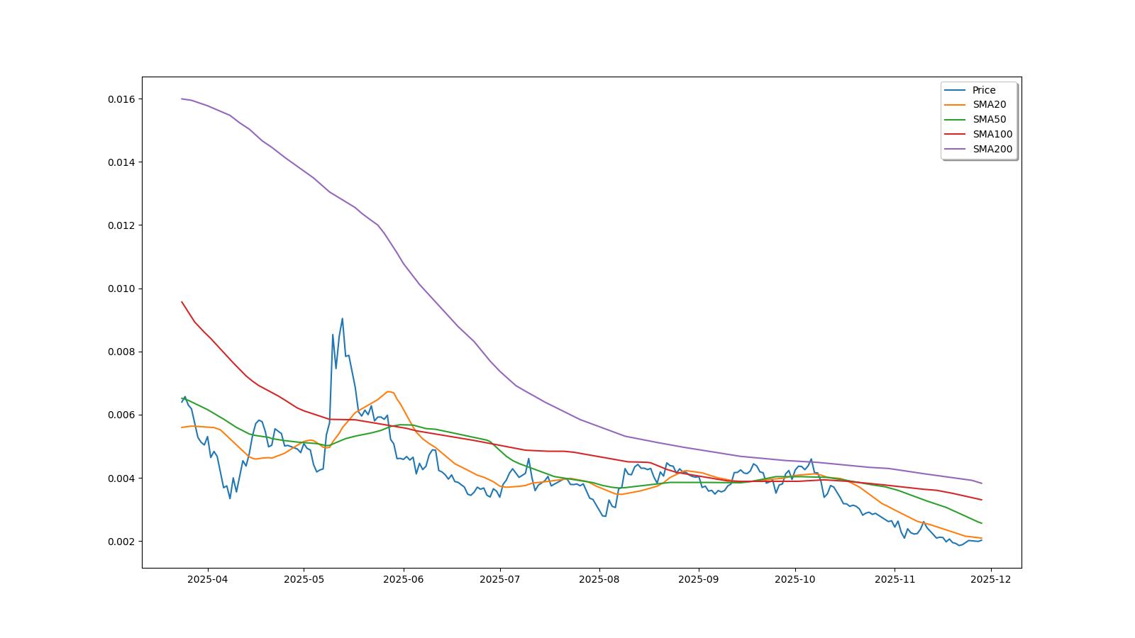 BobaCat Simple Moving Averages