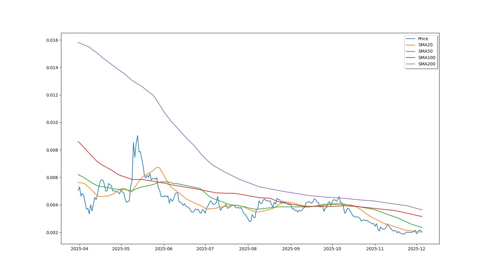 BobaCat Simple Moving Averages