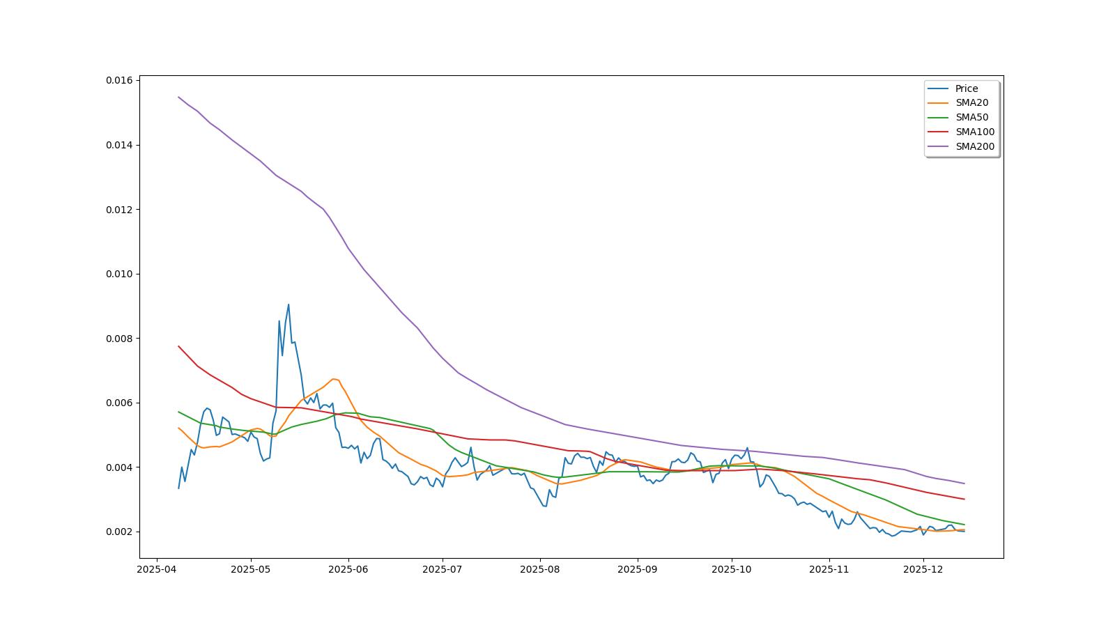 BobaCat Simple Moving Averages