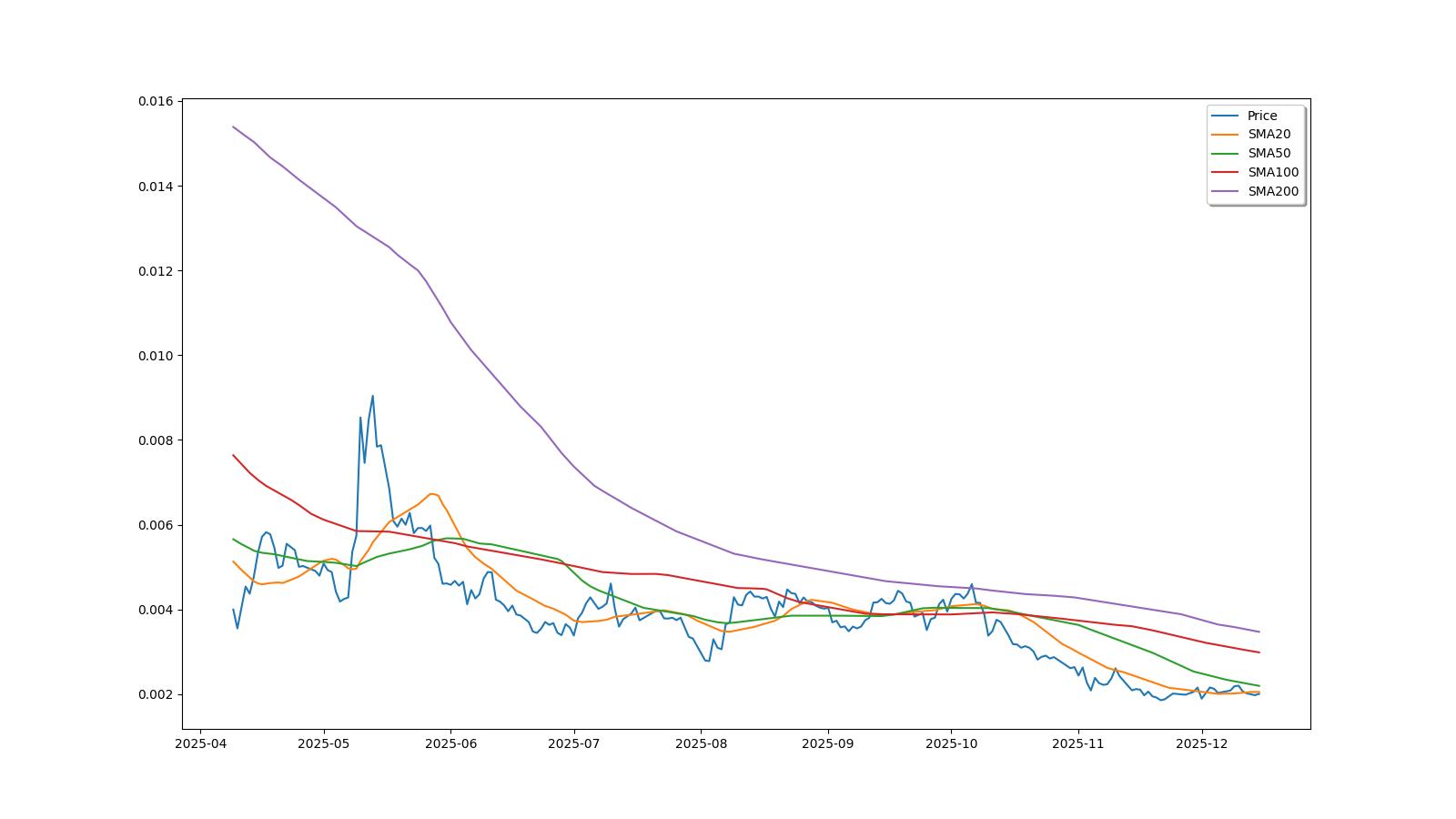 BobaCat Simple Moving Averages