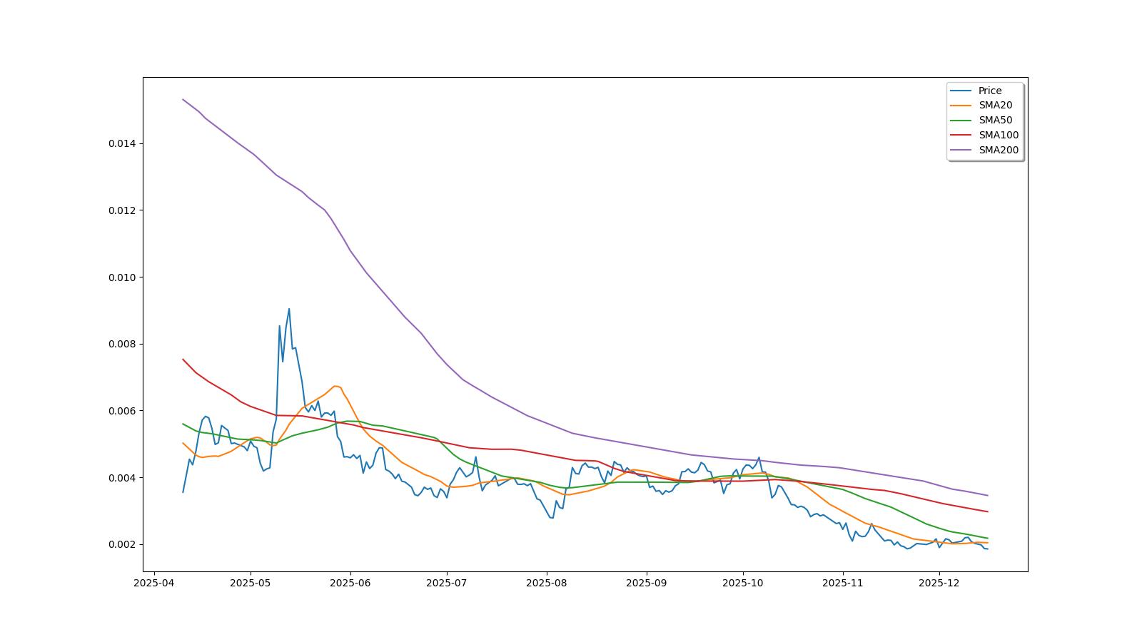 BobaCat Simple Moving Averages