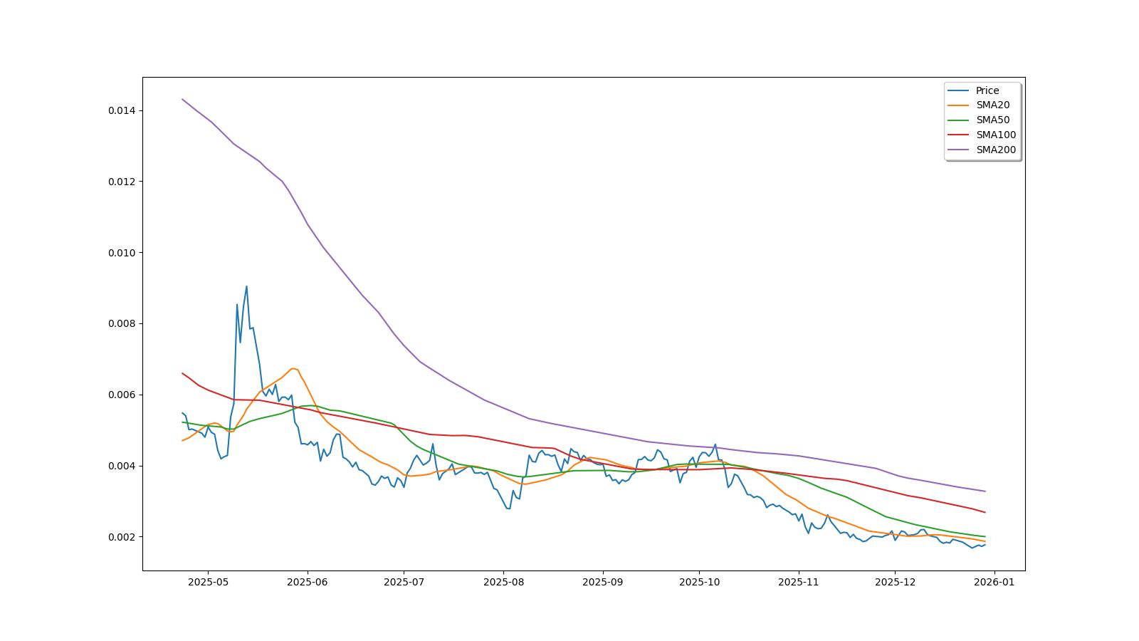 BobaCat Simple Moving Averages