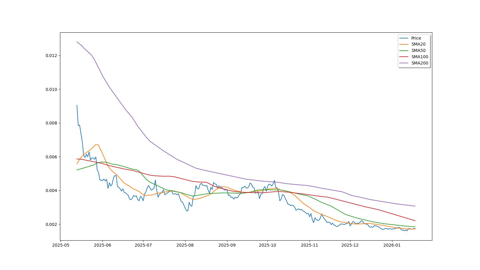 BobaCat Simple Moving Averages