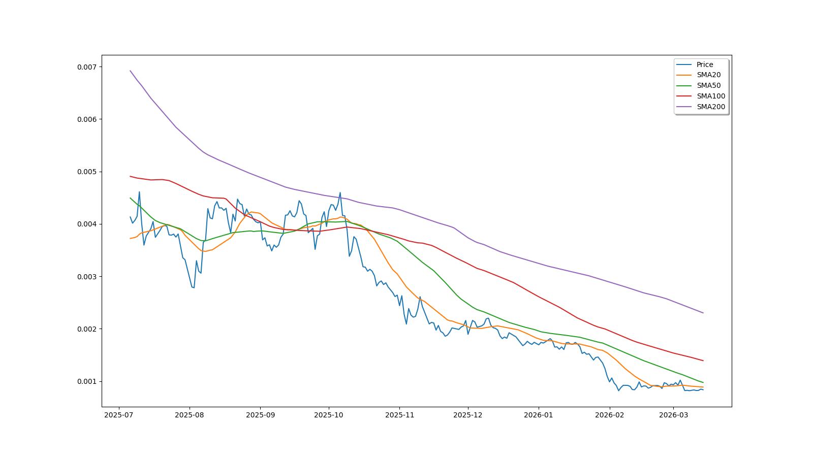 BobaCat Simple Moving Averages