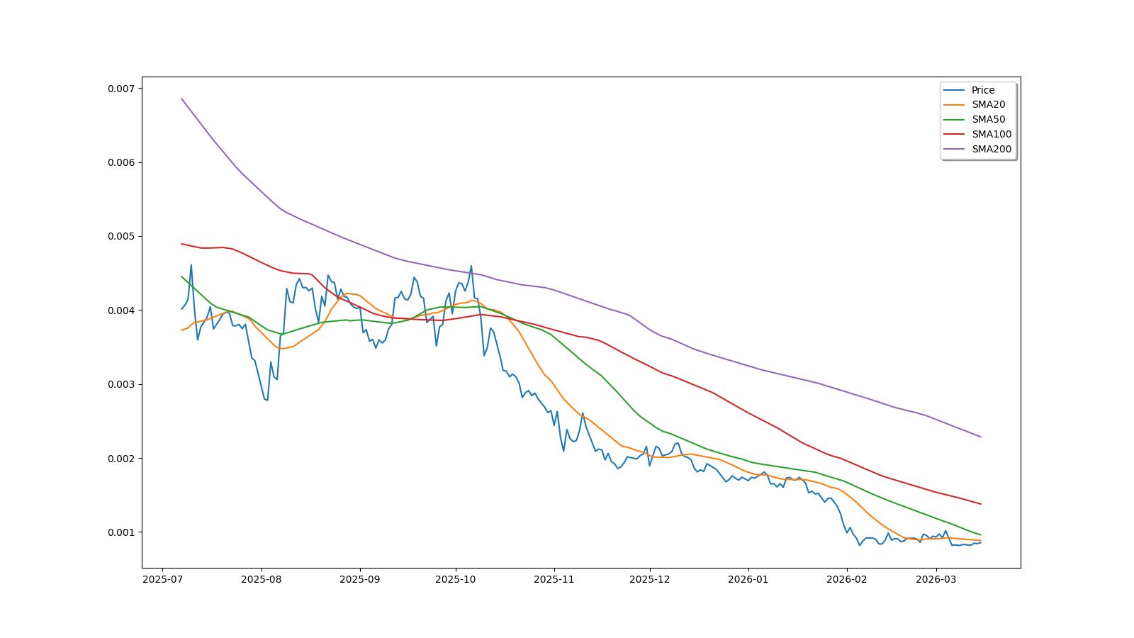 BobaCat Simple Moving Averages