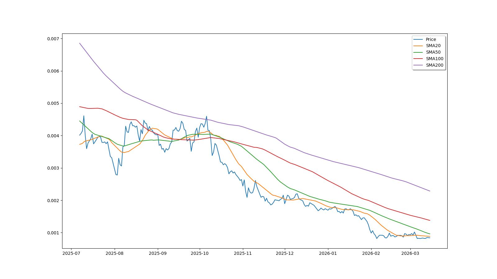BobaCat Simple Moving Averages