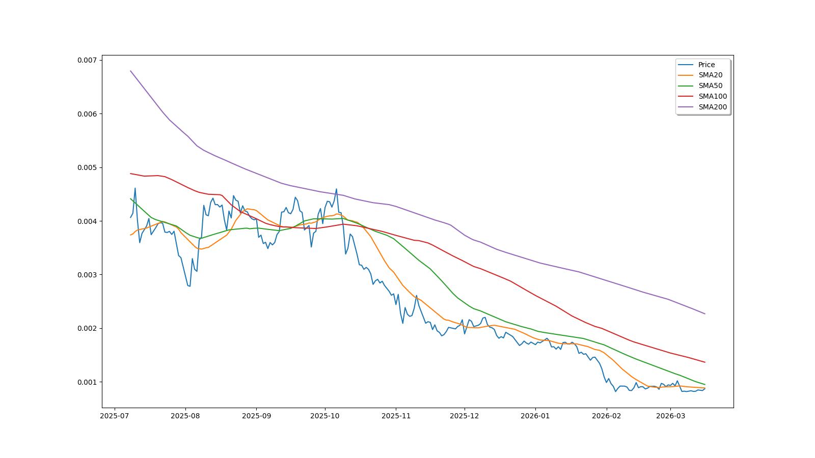 BobaCat Simple Moving Averages