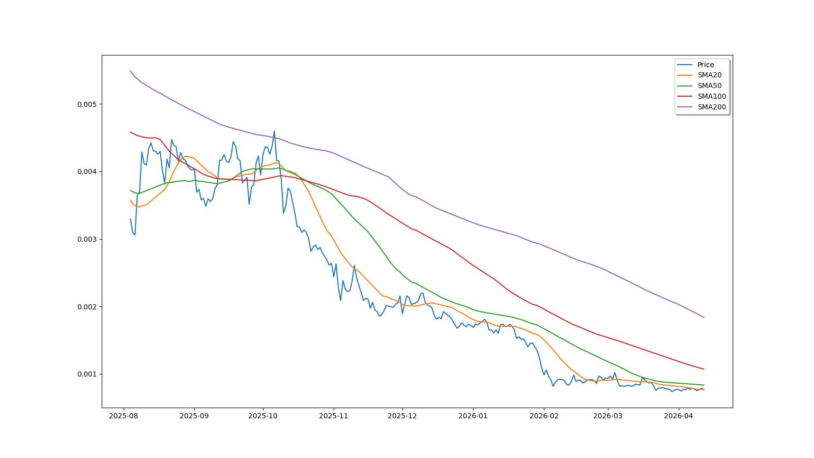 BobaCat Simple Moving Averages