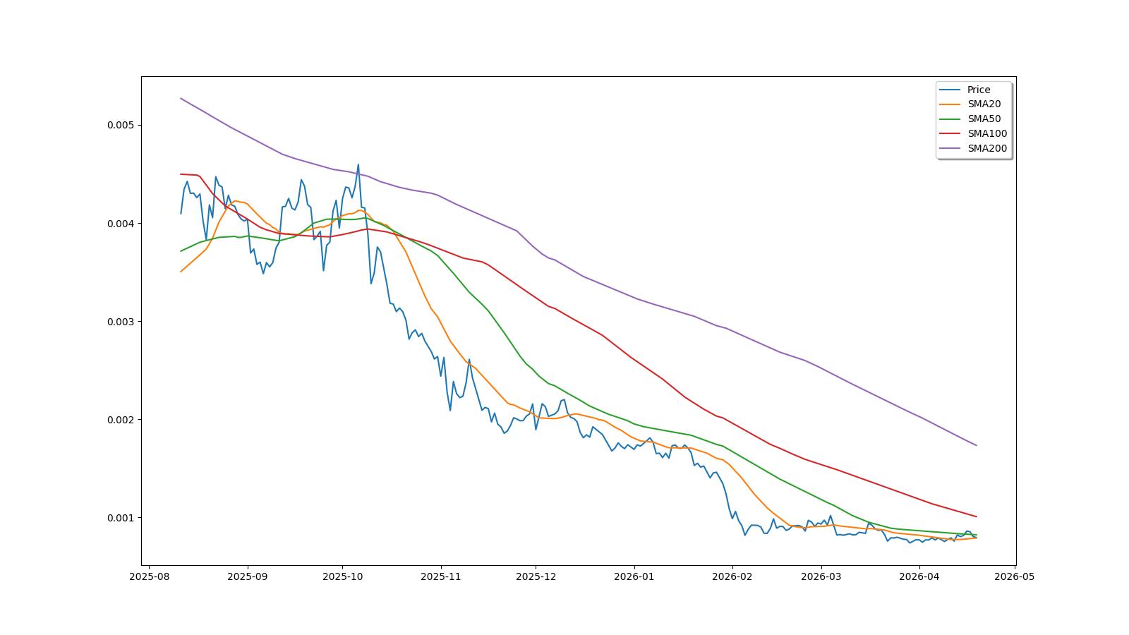 BobaCat Simple Moving Averages