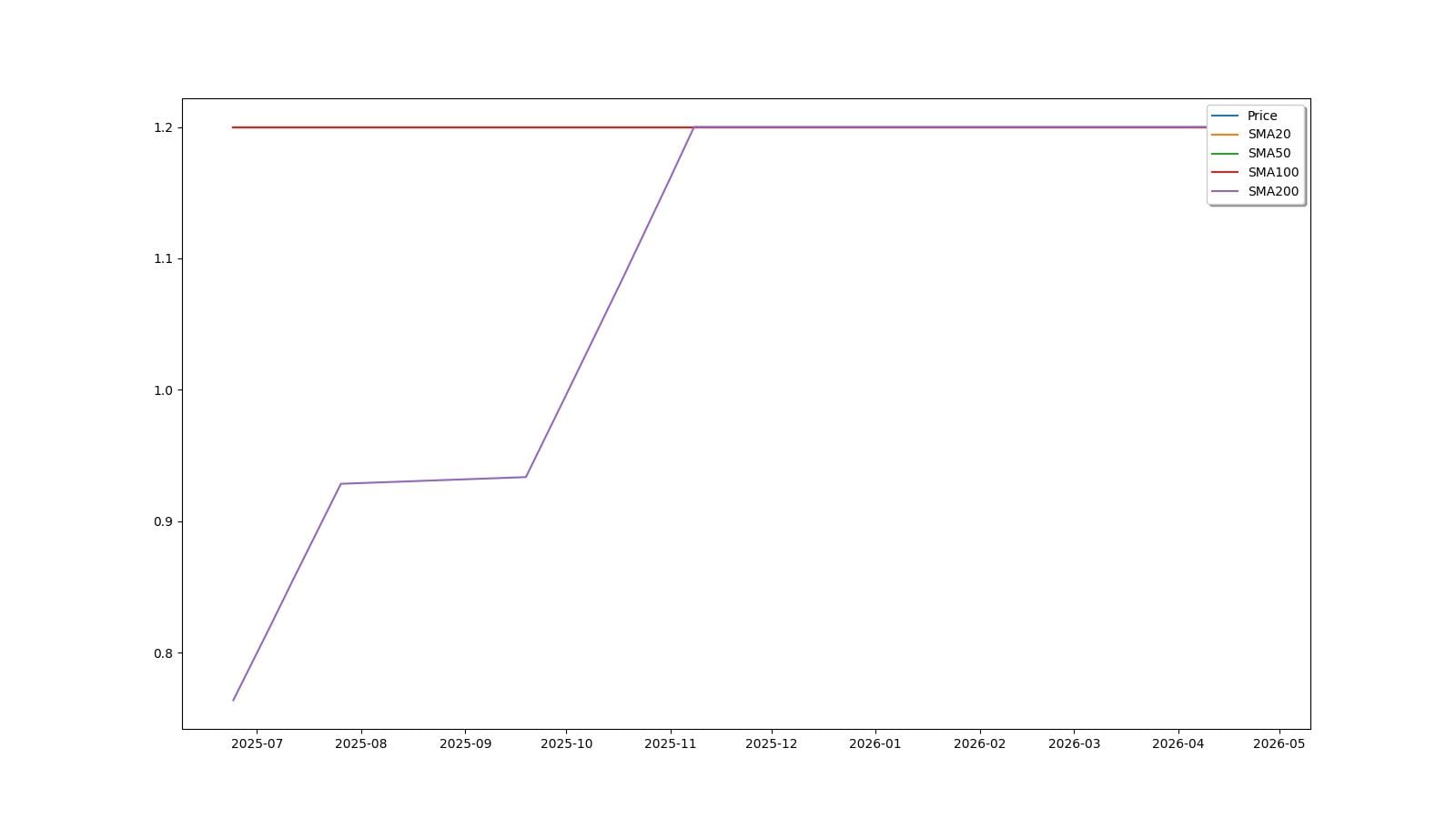 Bobcoin Simple Moving Averages