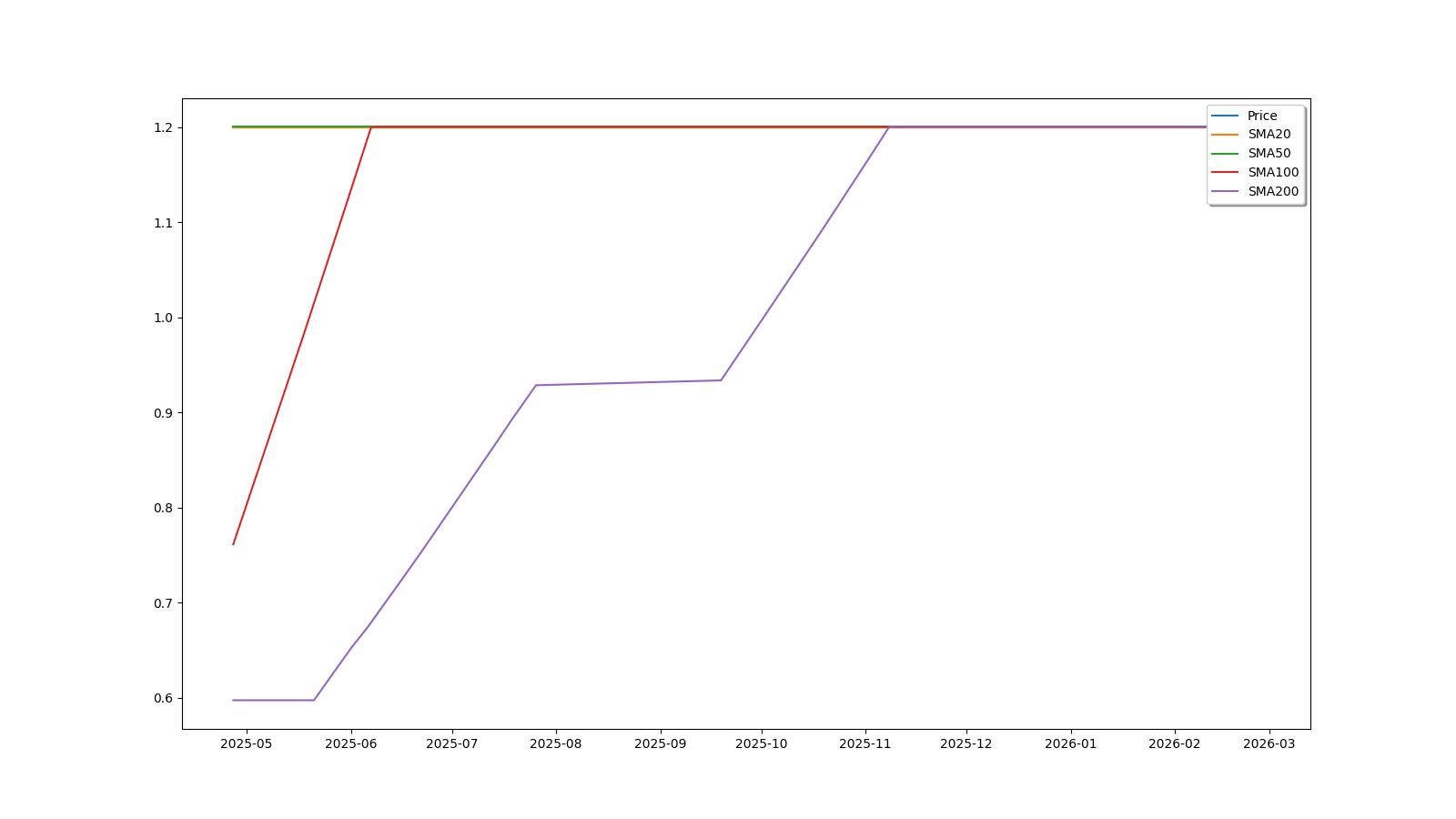 Bobcoin Simple Moving Averages