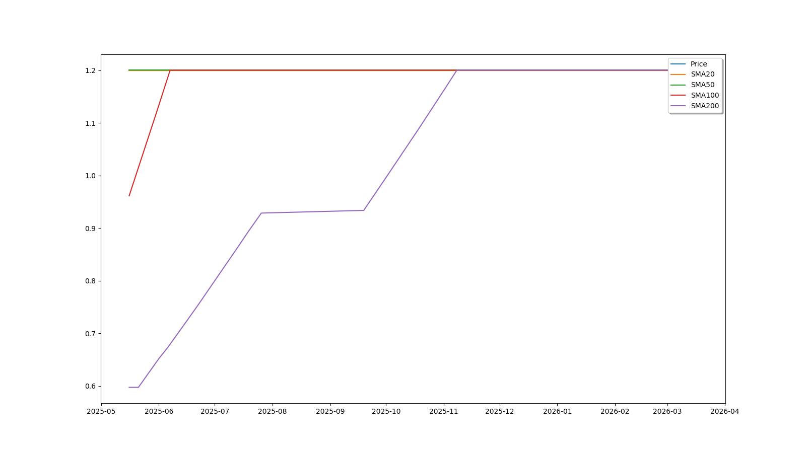 Bobcoin Simple Moving Averages