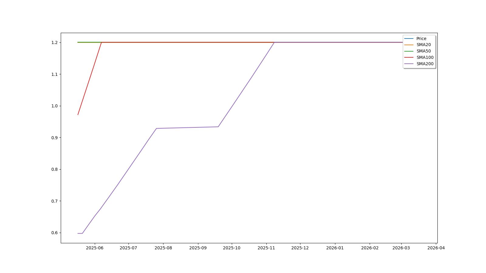 Bobcoin Simple Moving Averages