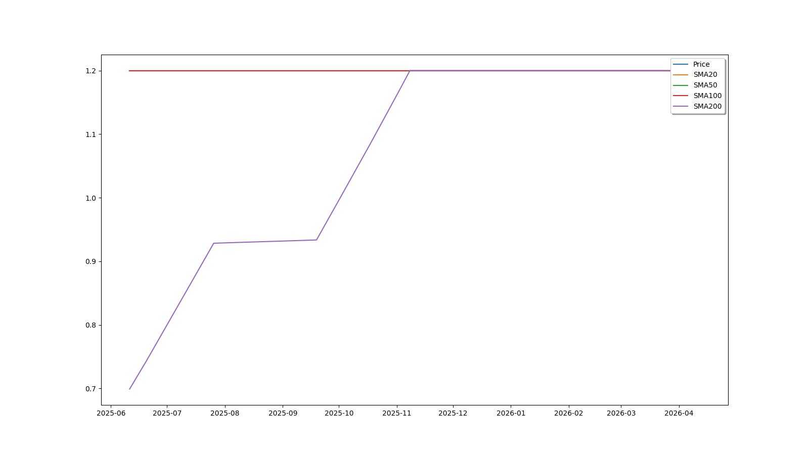 Bobcoin Simple Moving Averages