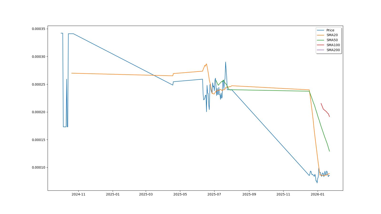 BOBER Simple Moving Averages