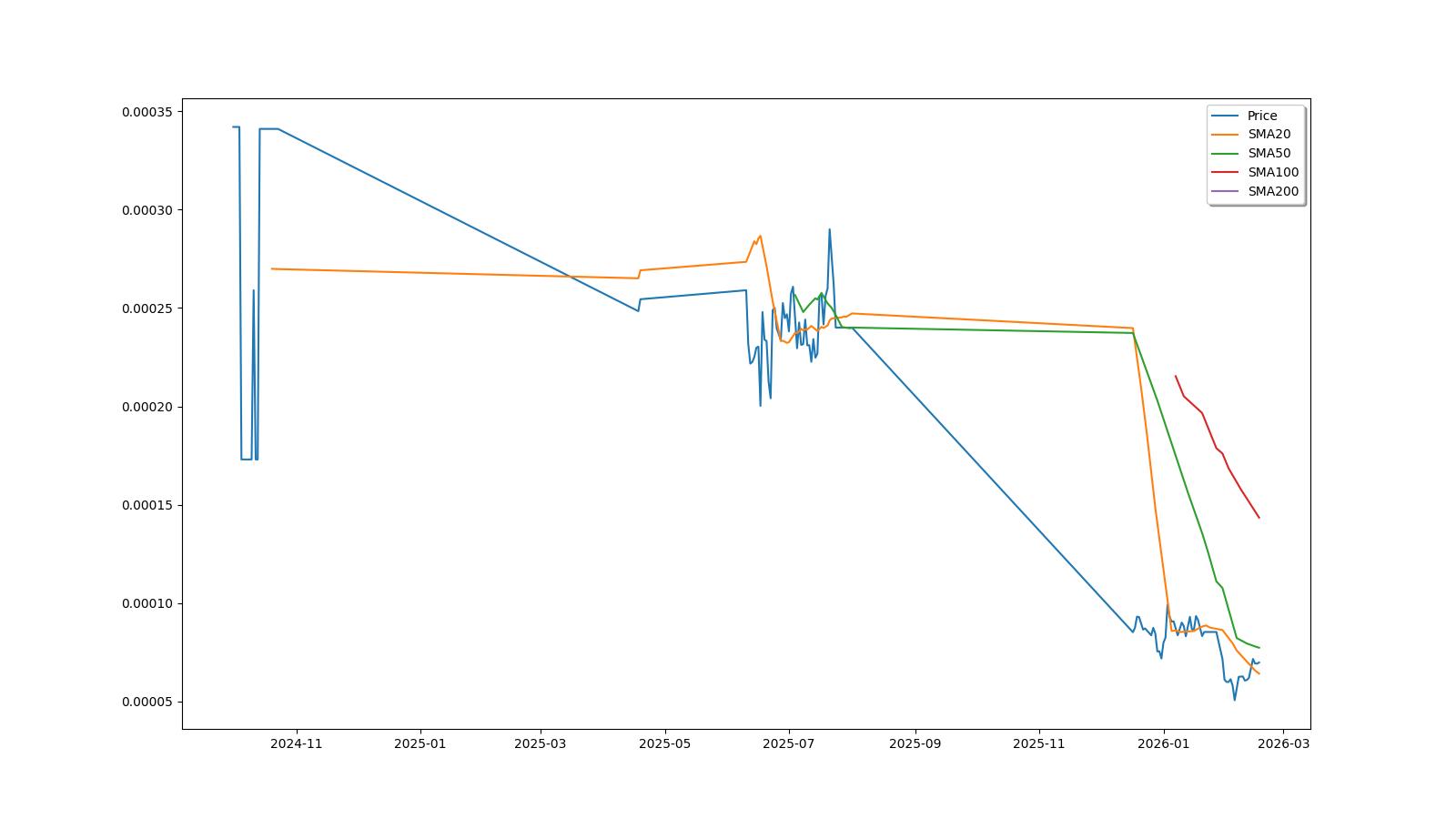 BOBER Simple Moving Averages