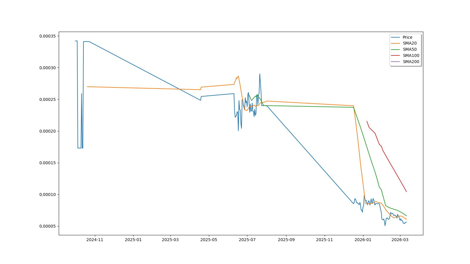 BOBER Simple Moving Averages
