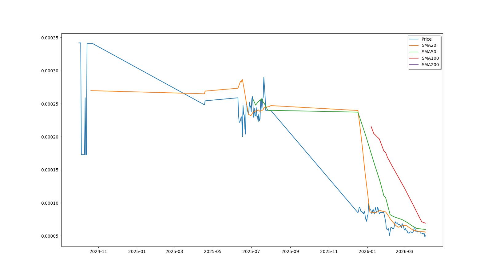 BOBER Simple Moving Averages