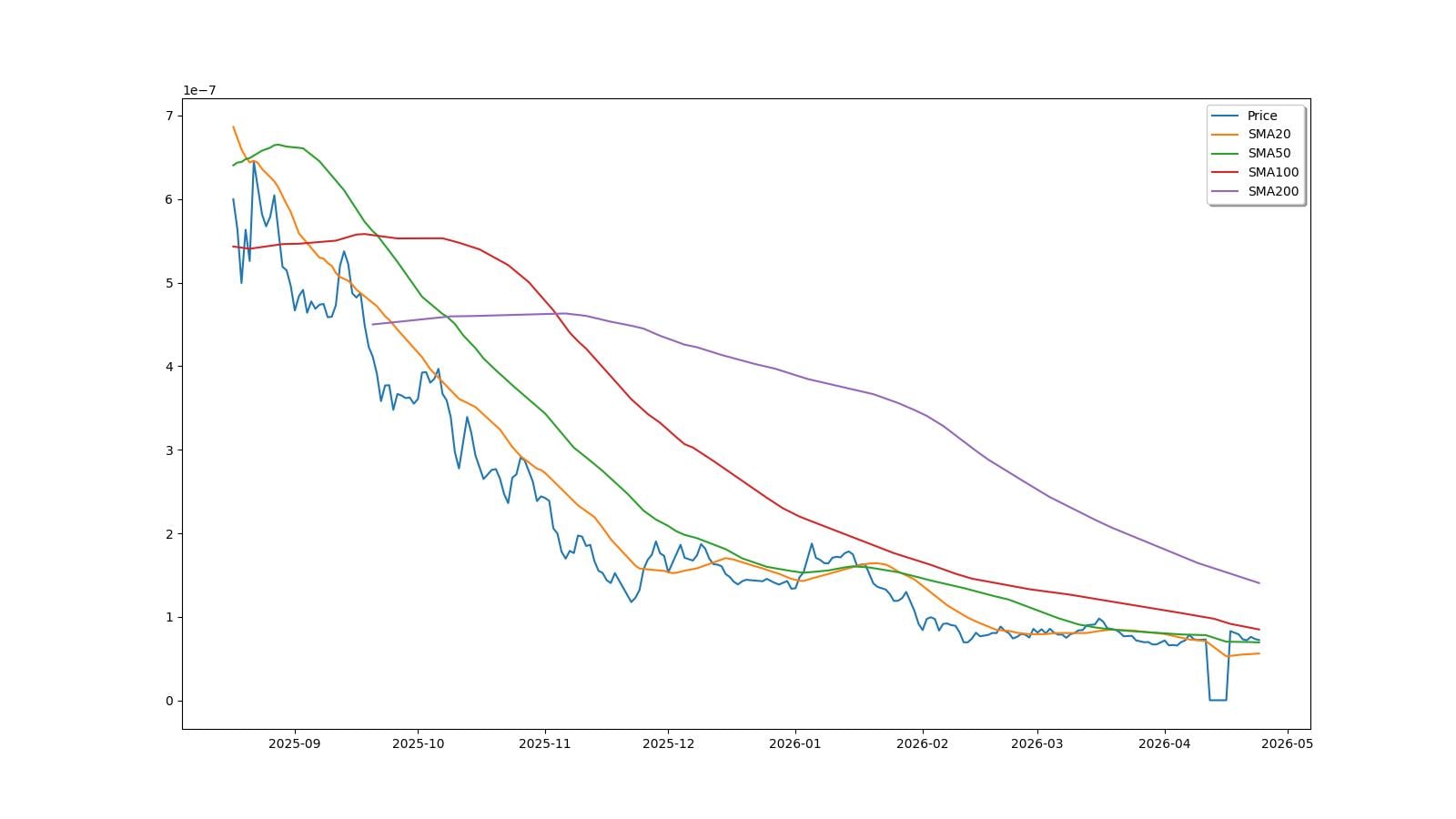 BOBO Simple Moving Averages
