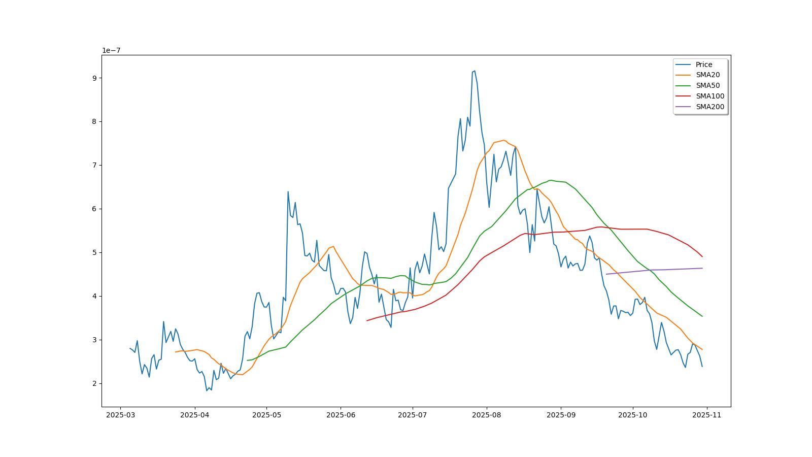 BOBO Simple Moving Averages