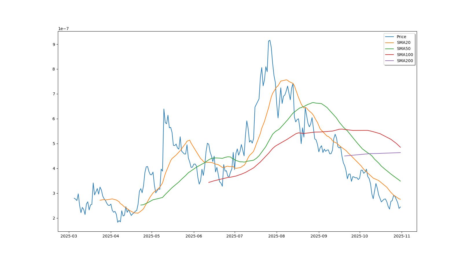 BOBO Simple Moving Averages