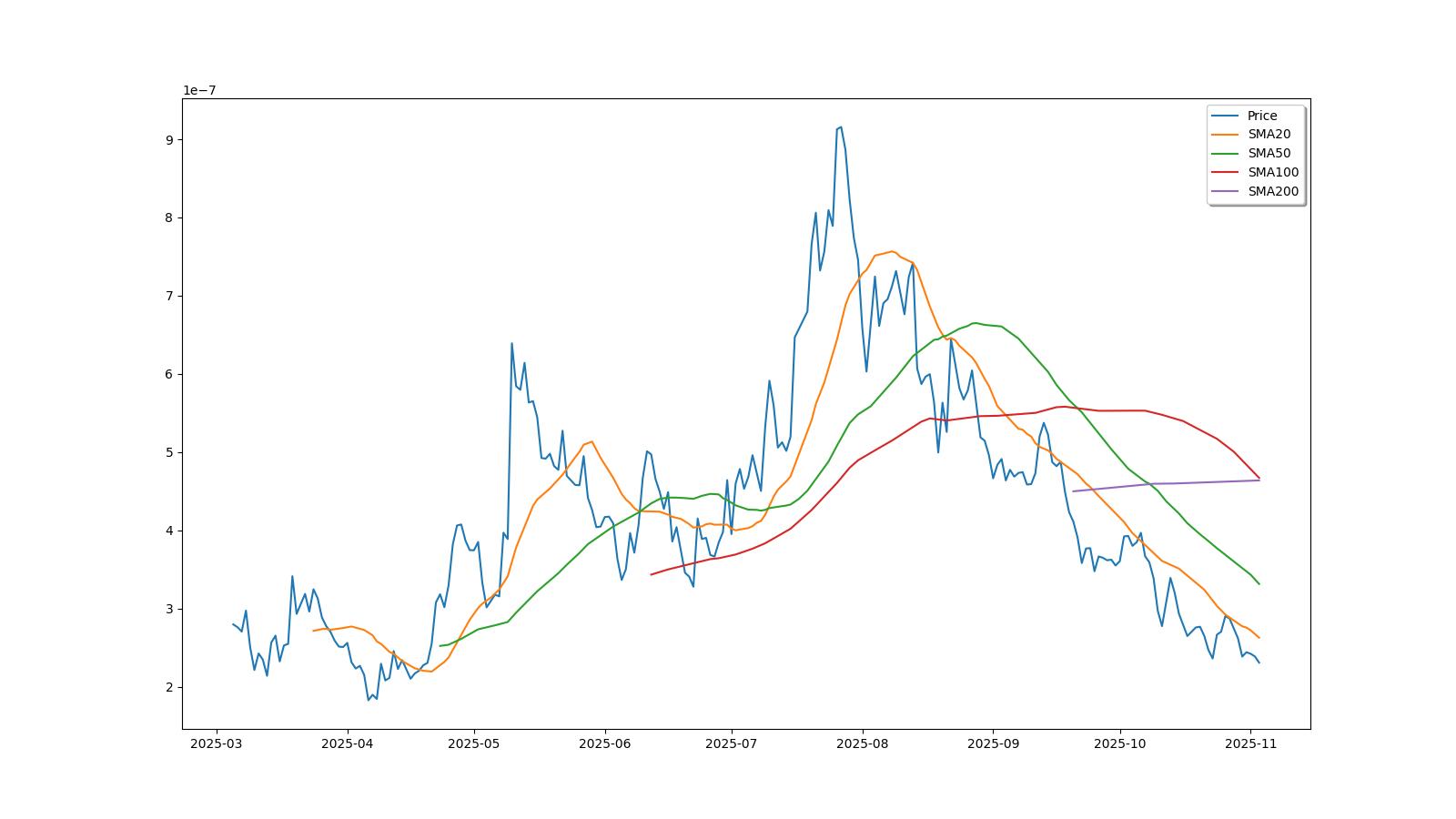 BOBO Simple Moving Averages