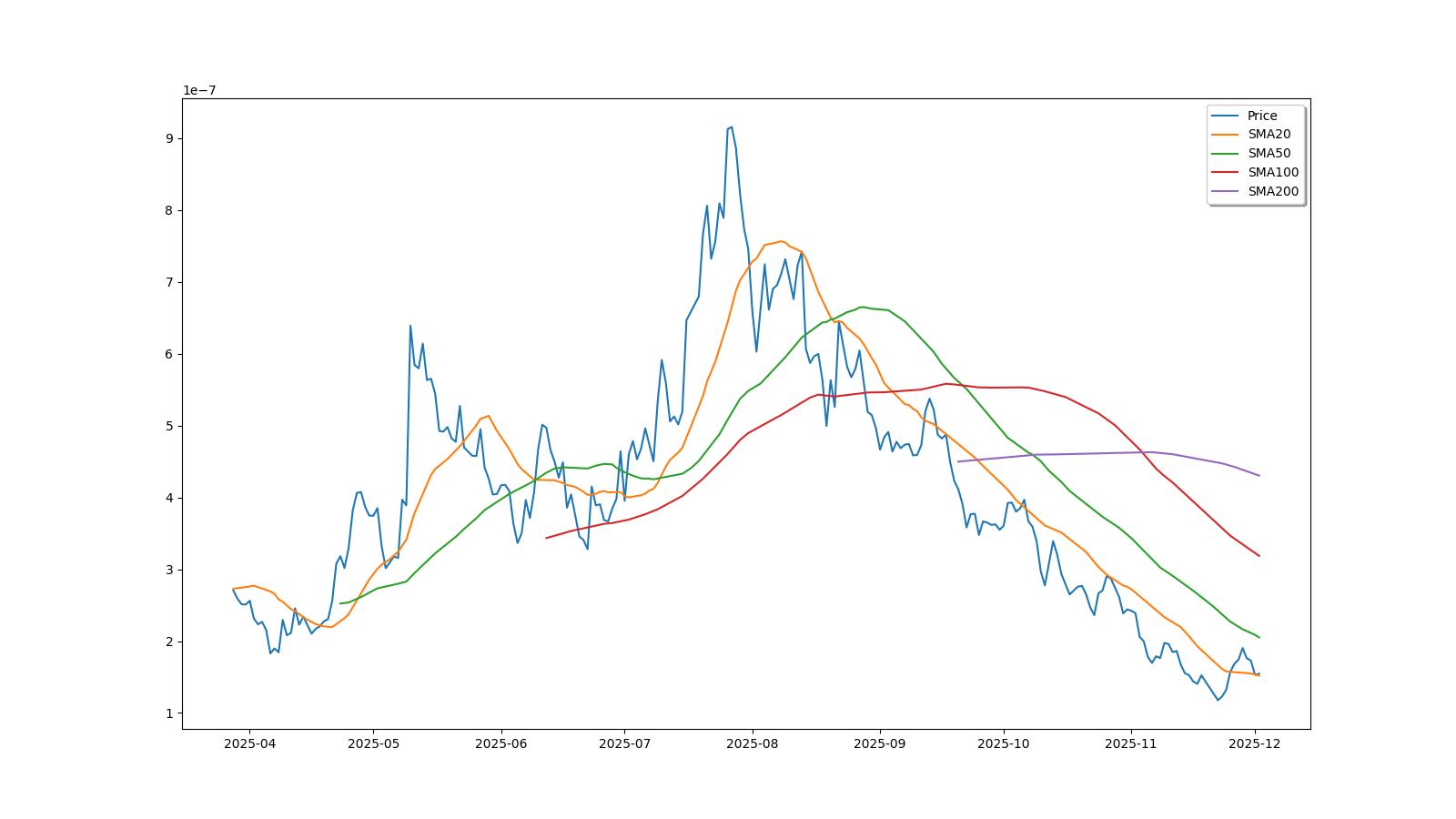 BOBO Simple Moving Averages