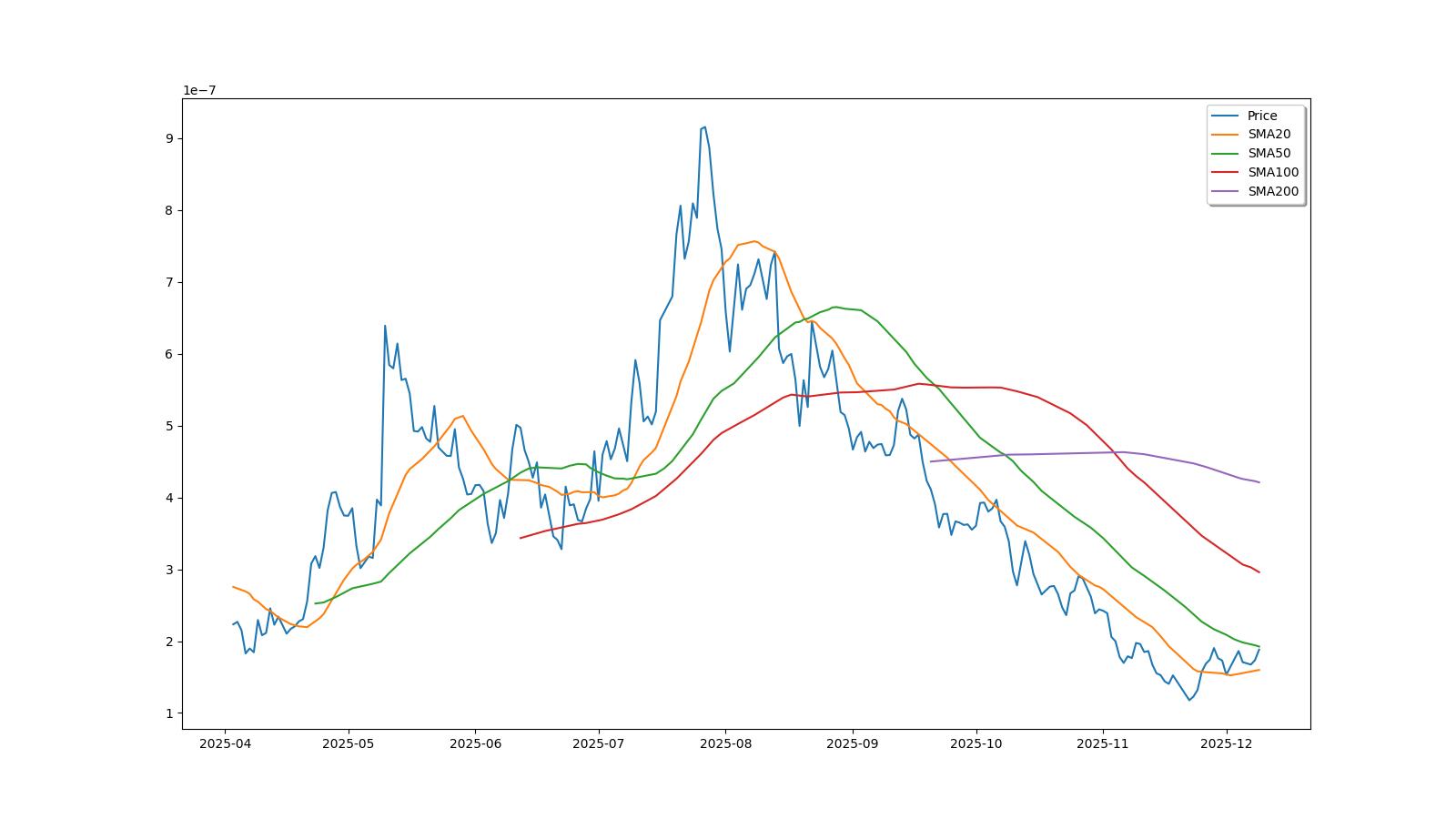 BOBO Simple Moving Averages