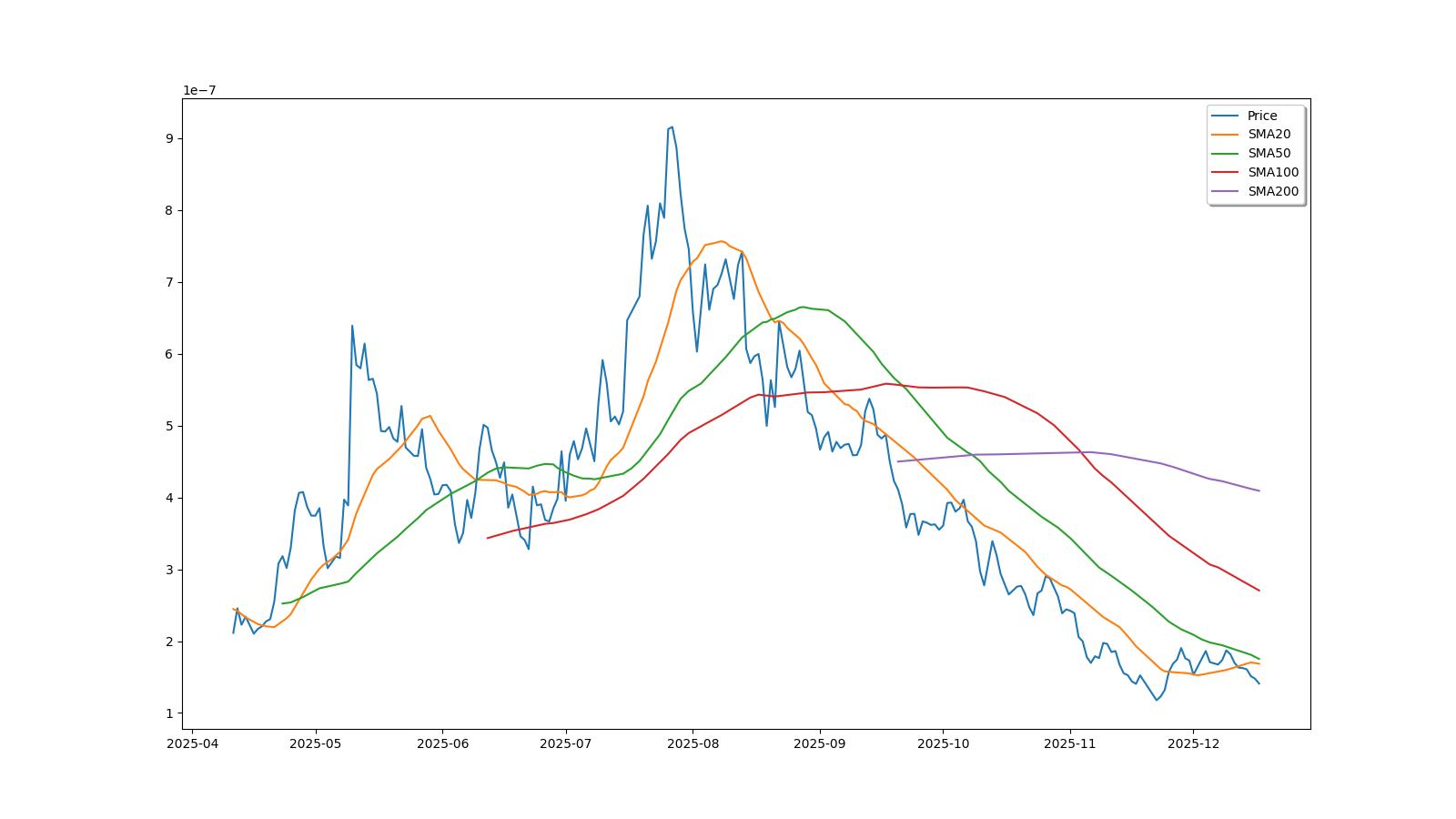 BOBO Simple Moving Averages