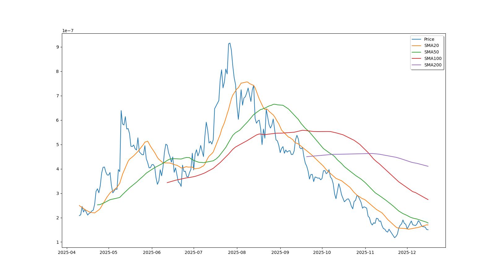 BOBO Simple Moving Averages