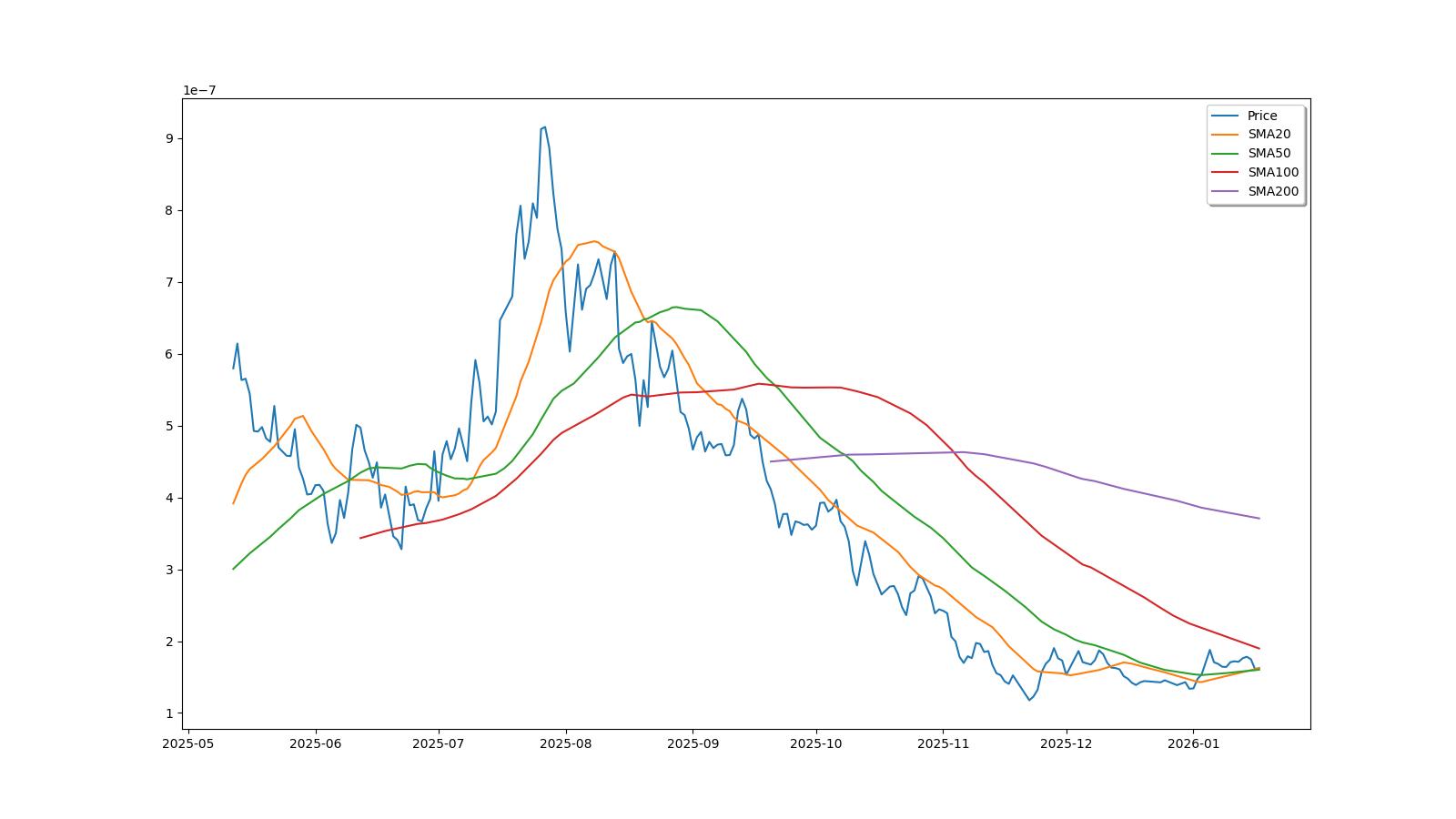 BOBO Simple Moving Averages