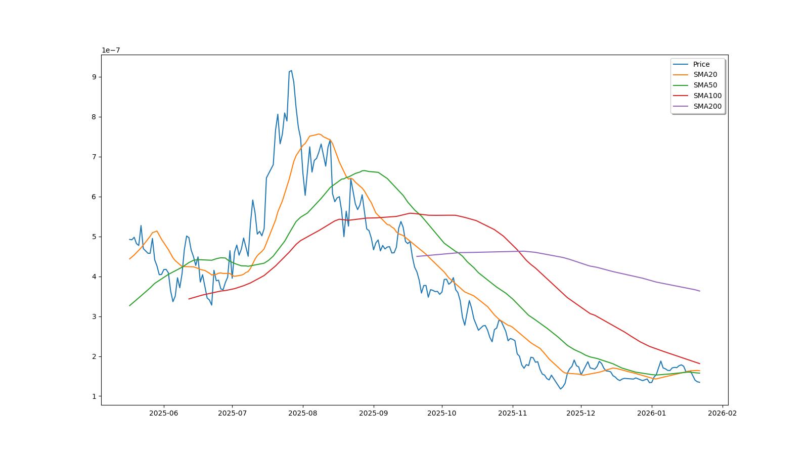 BOBO Simple Moving Averages