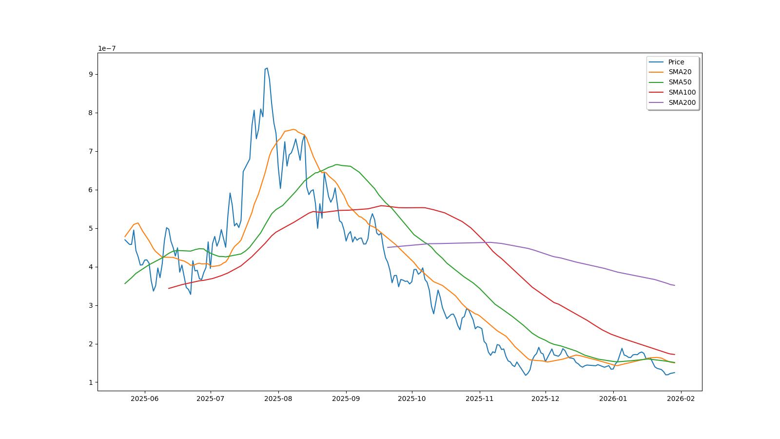 BOBO Simple Moving Averages