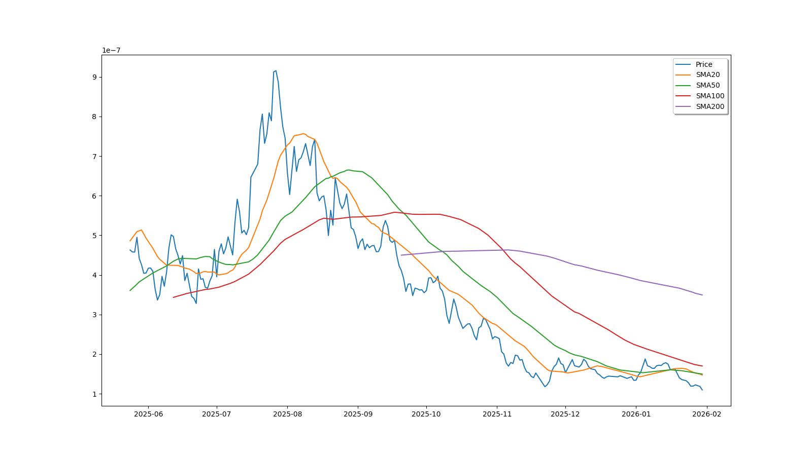 BOBO Simple Moving Averages