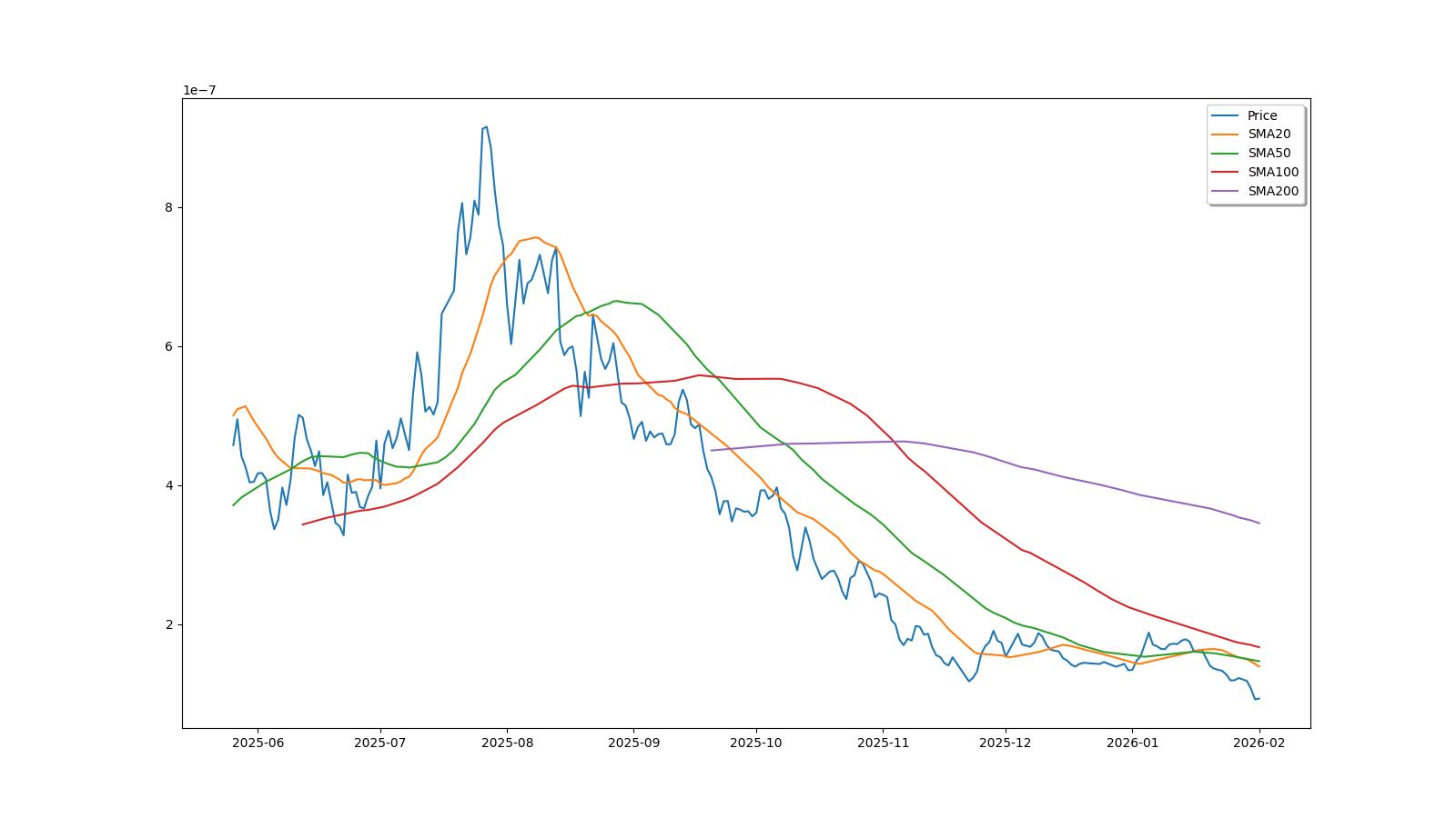 BOBO Simple Moving Averages