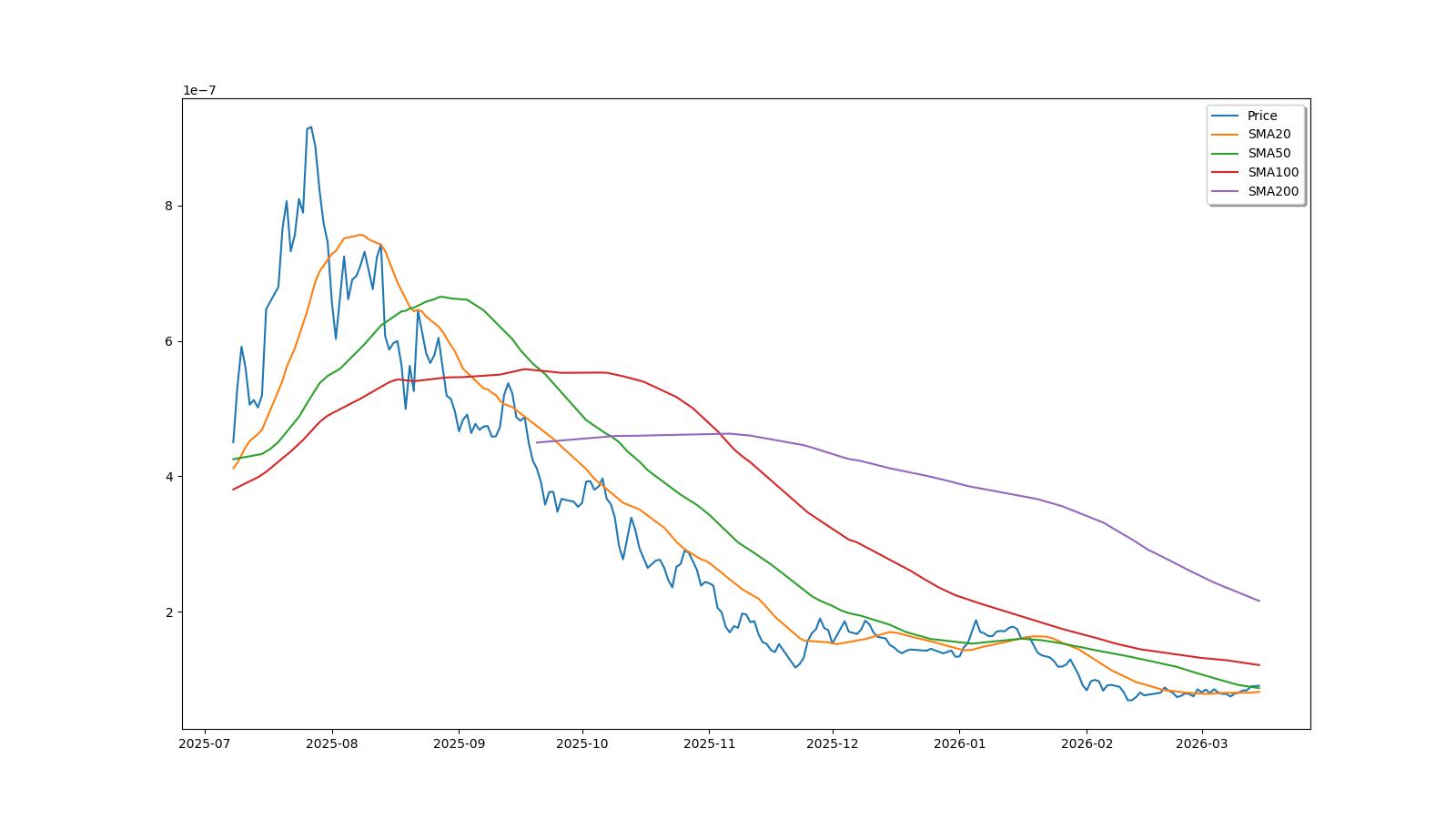 BOBO Simple Moving Averages