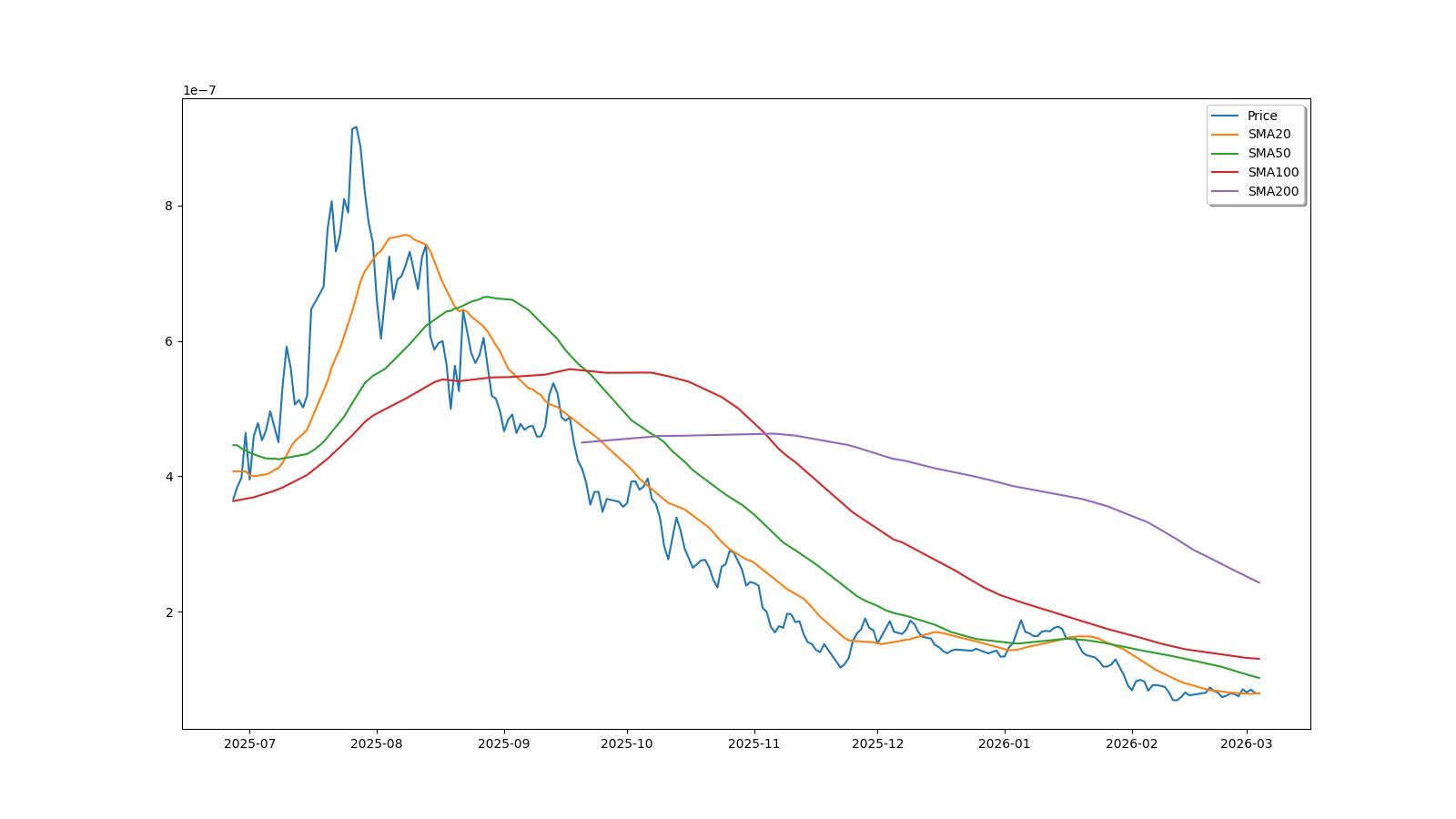 BOBO Simple Moving Averages