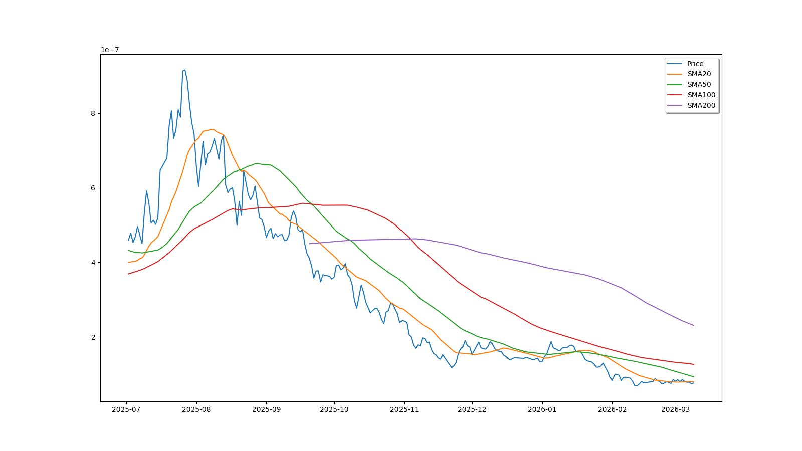 BOBO Simple Moving Averages