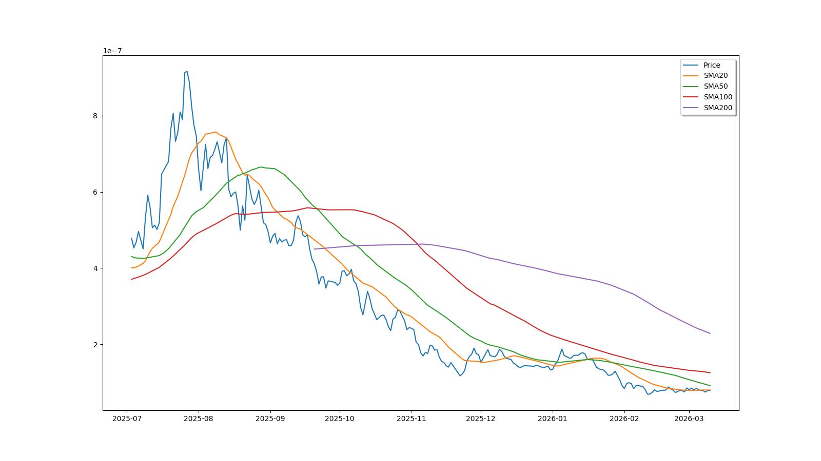 BOBO Simple Moving Averages