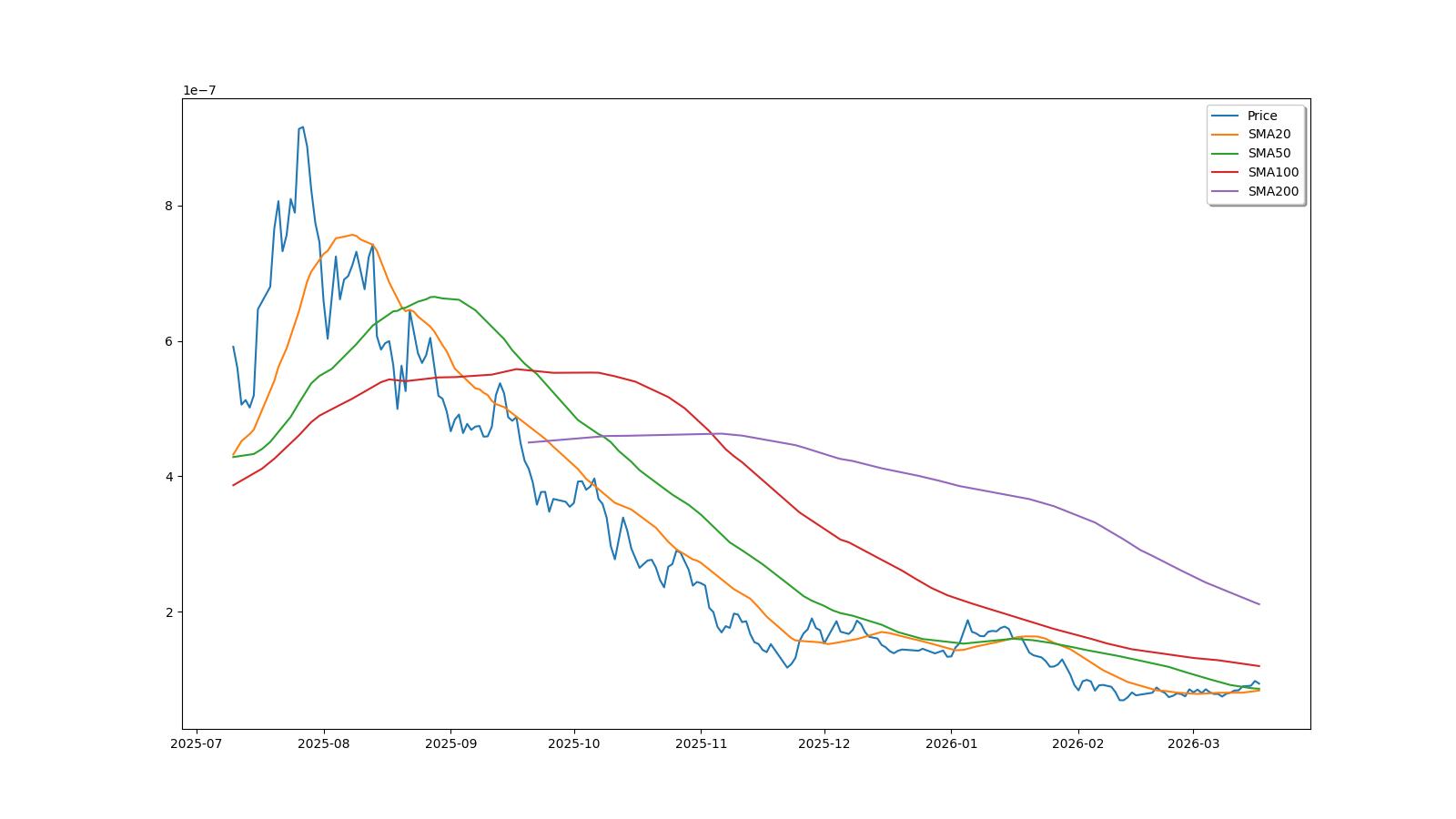 BOBO Simple Moving Averages