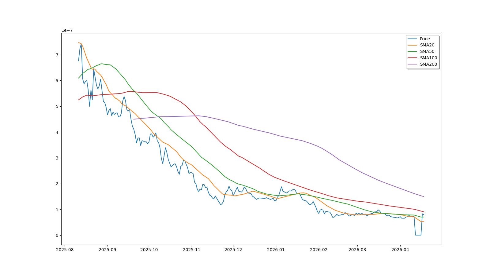 BOBO Simple Moving Averages