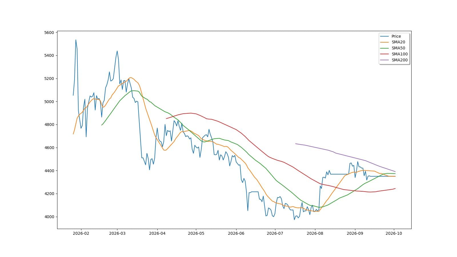 Fintech Digital Gold Coin Simple Moving Averages