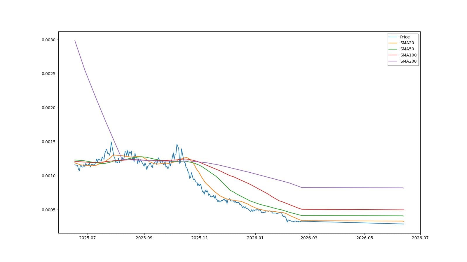 BOCOIN Simple Moving Averages