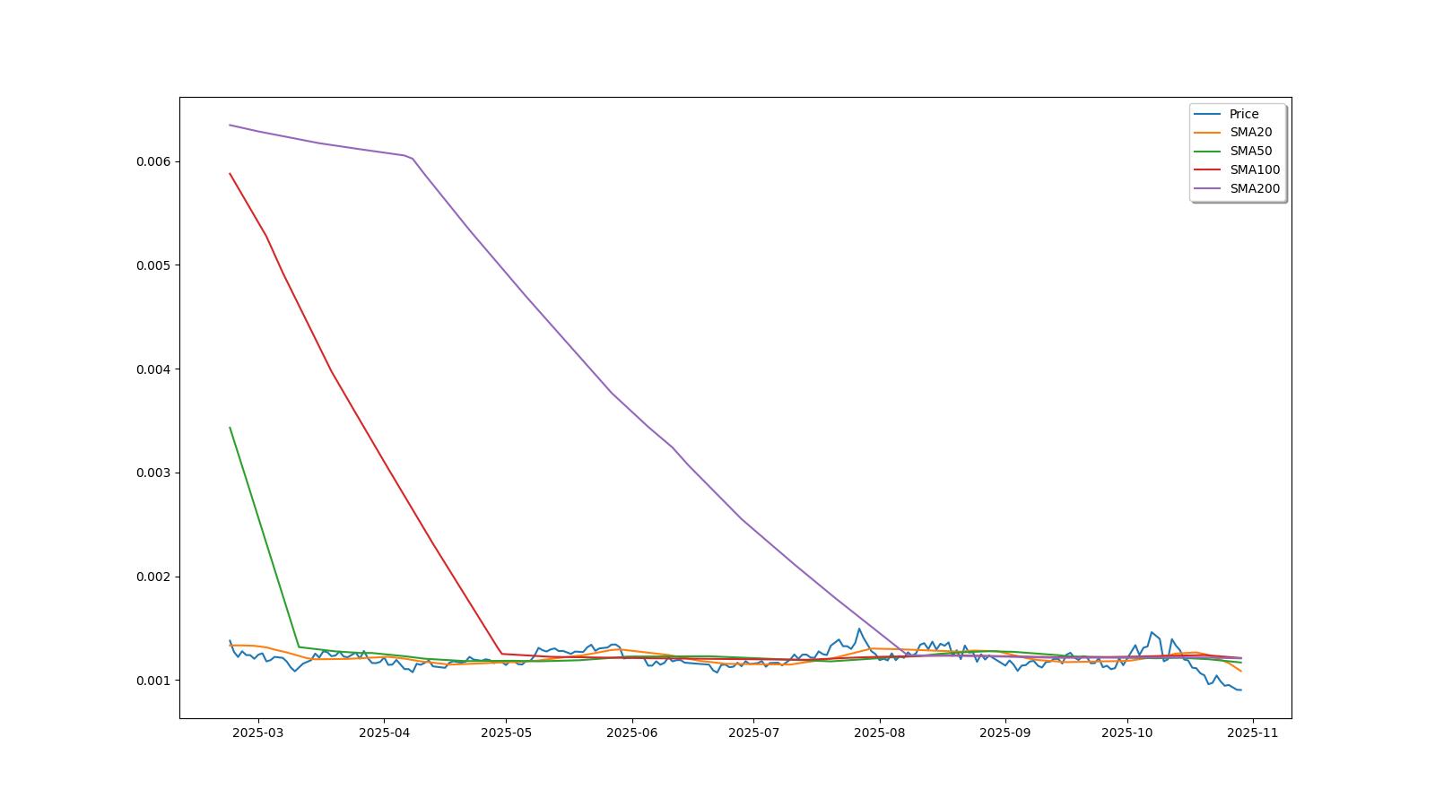 BOCOIN Simple Moving Averages