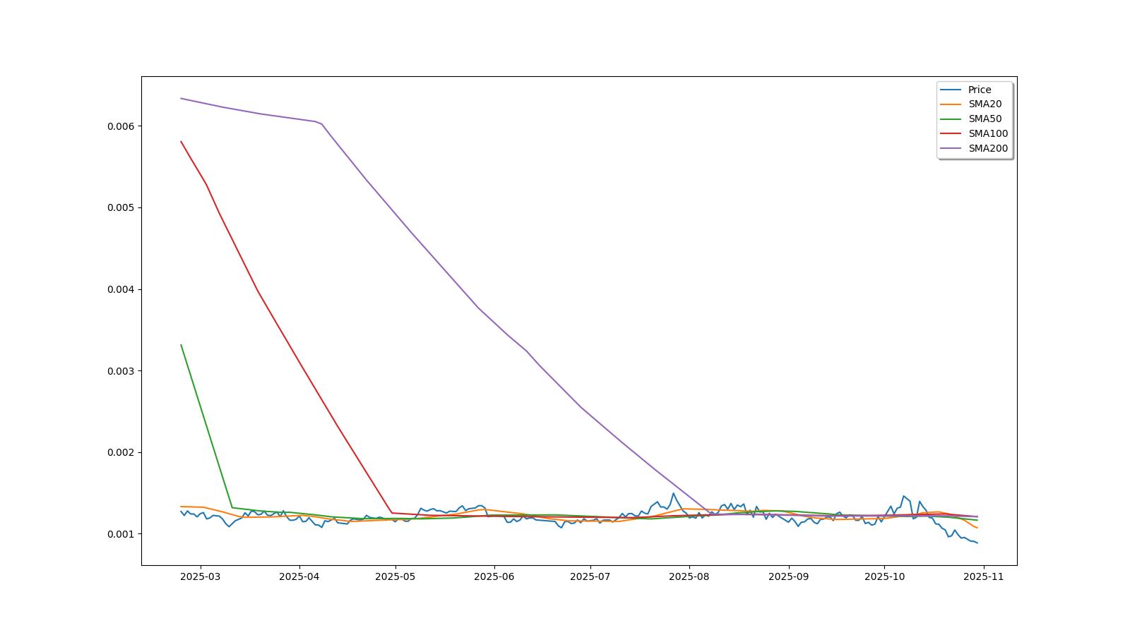 BOCOIN Simple Moving Averages