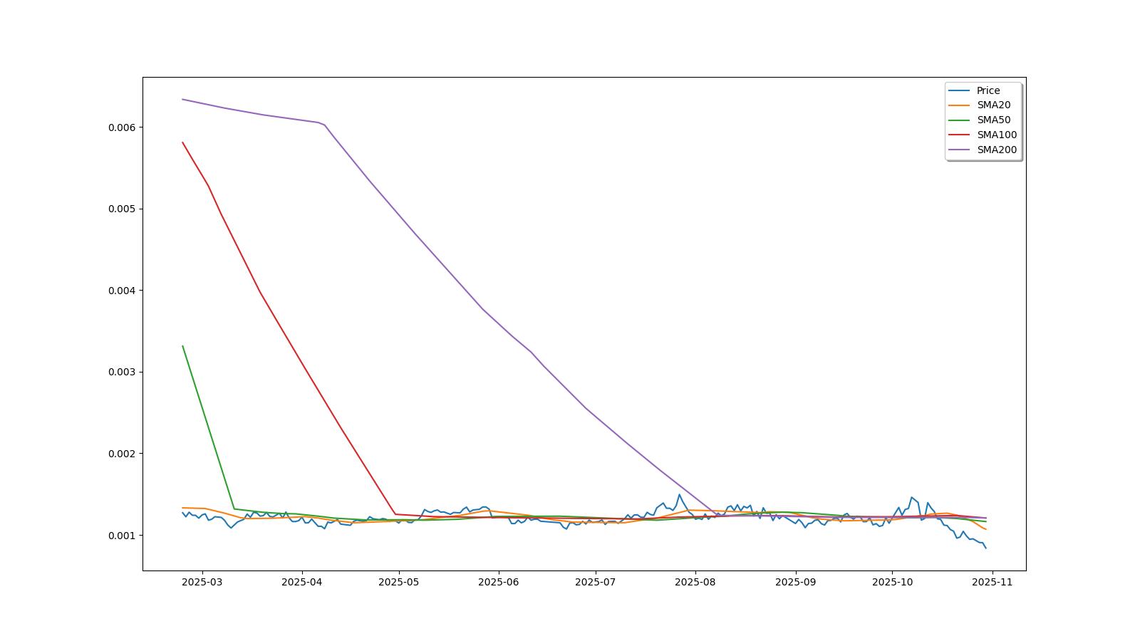 BOCOIN Simple Moving Averages